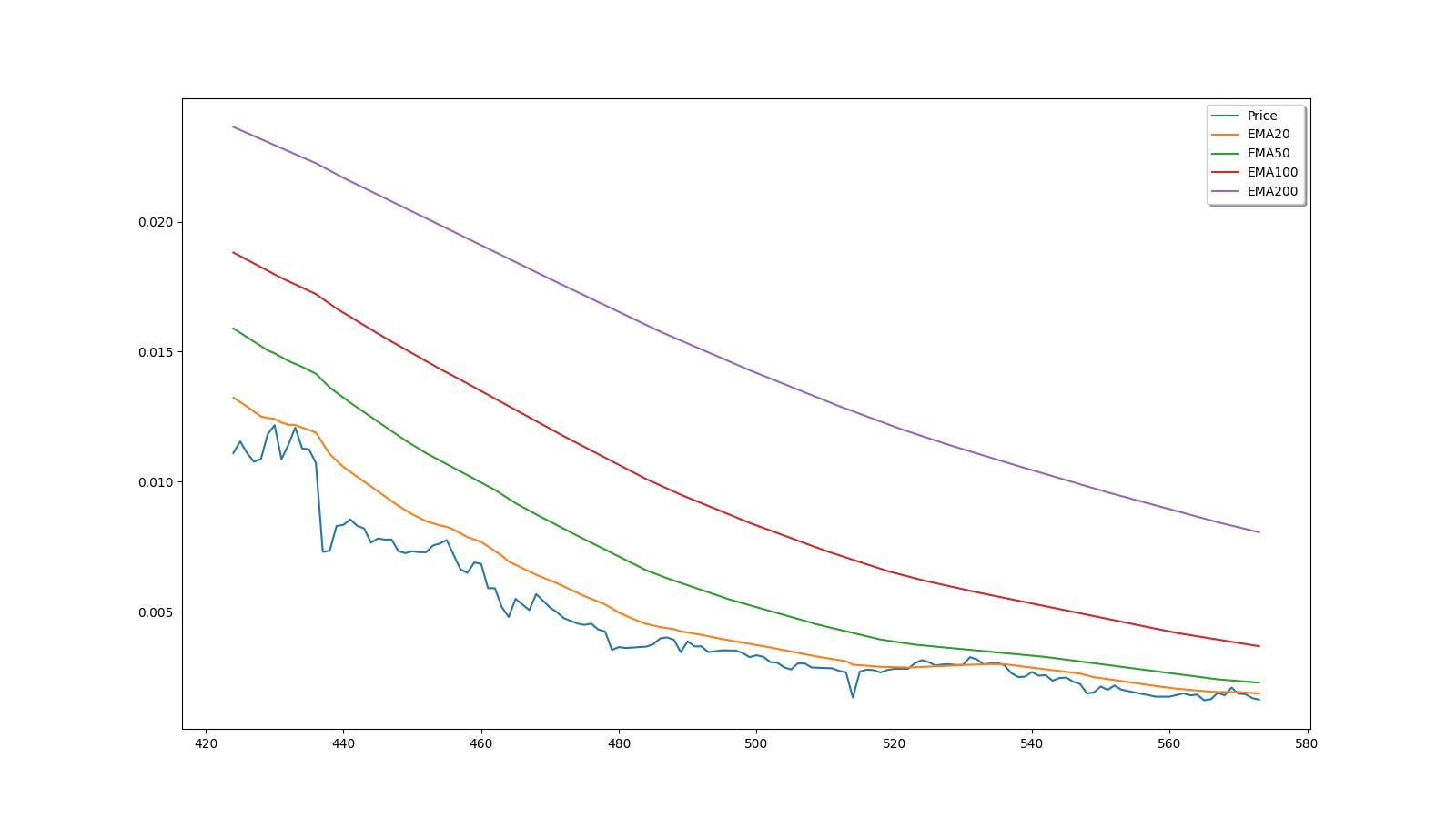 Hydro Protocol Exponential Moving Averages