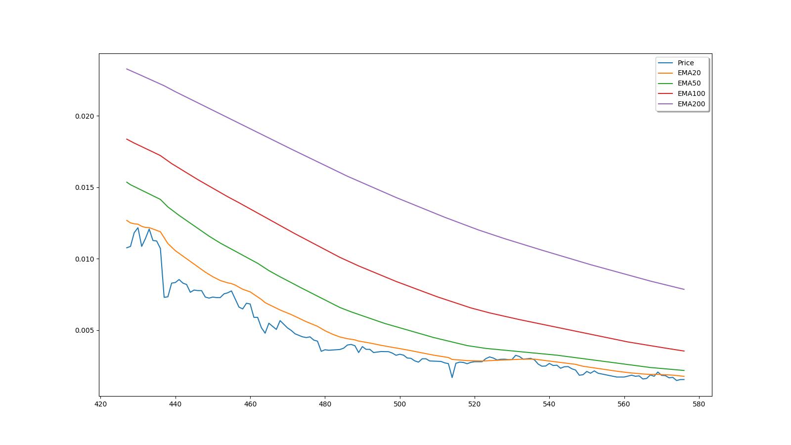 Hydro Protocol Exponential Moving Averages