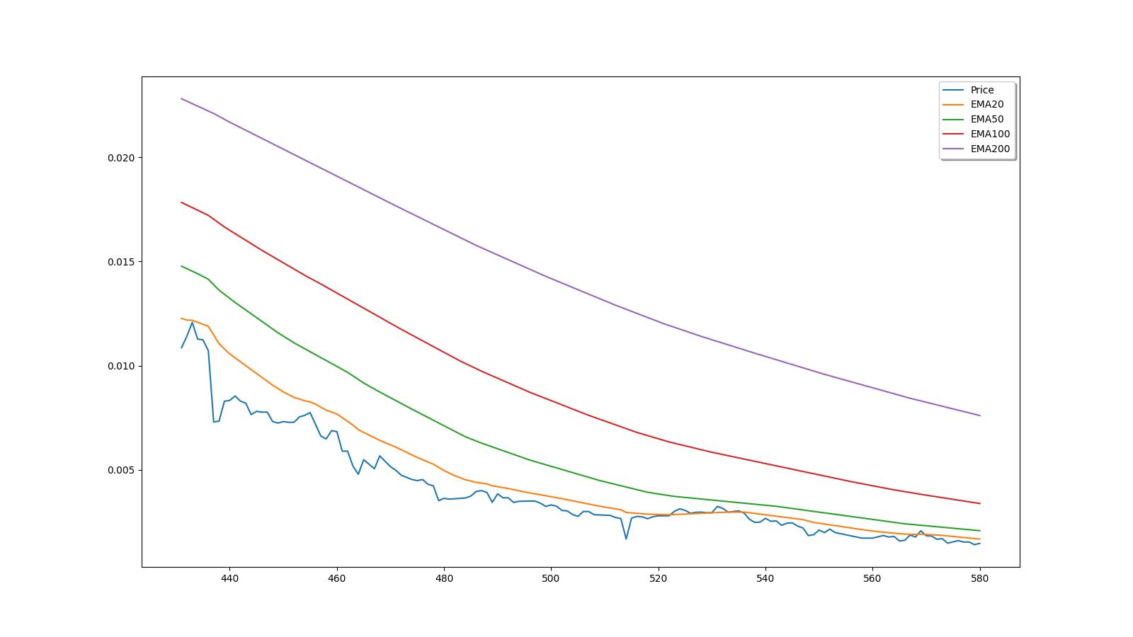 Hydro Protocol Exponential Moving Averages