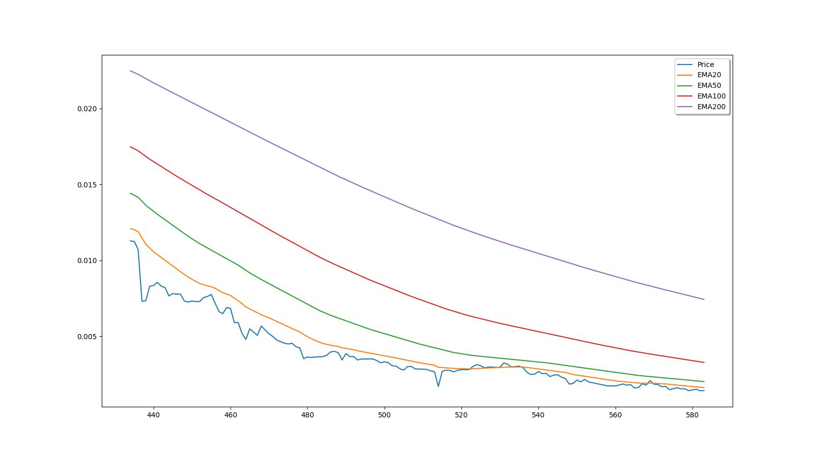 Hydro Protocol Exponential Moving Averages
