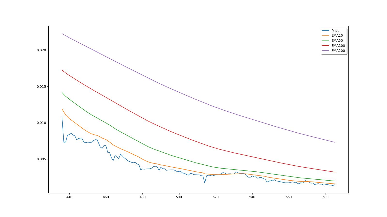 Hydro Protocol Exponential Moving Averages