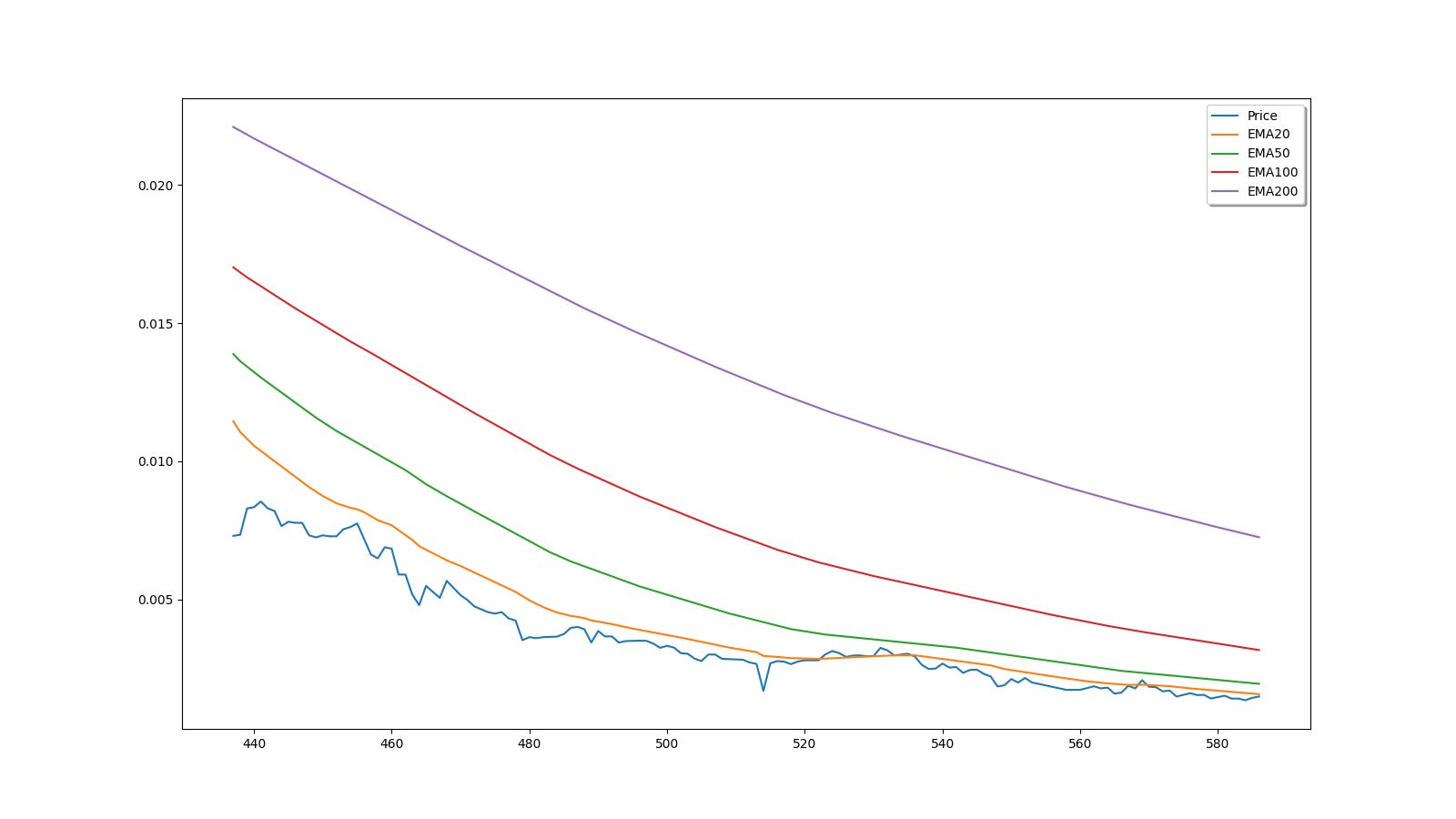 Hydro Protocol Exponential Moving Averages