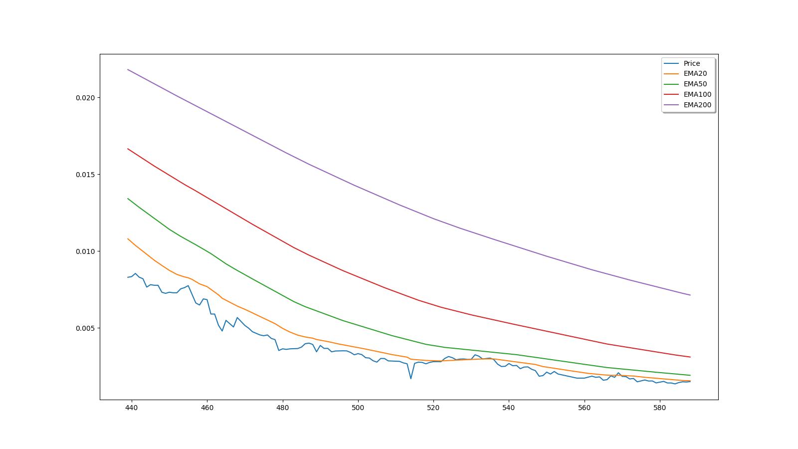 Hydro Protocol Exponential Moving Averages