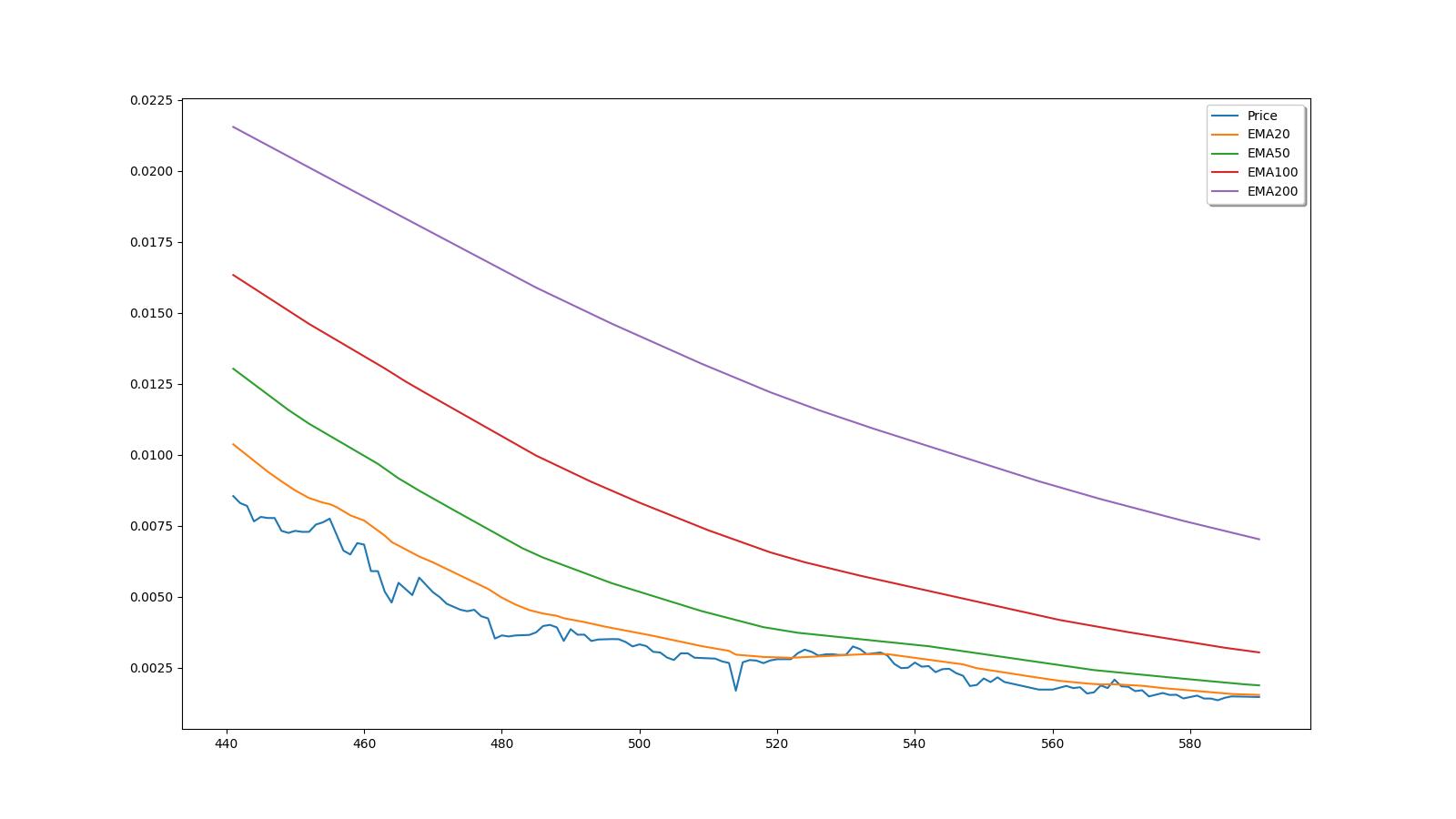 Hydro Protocol Exponential Moving Averages