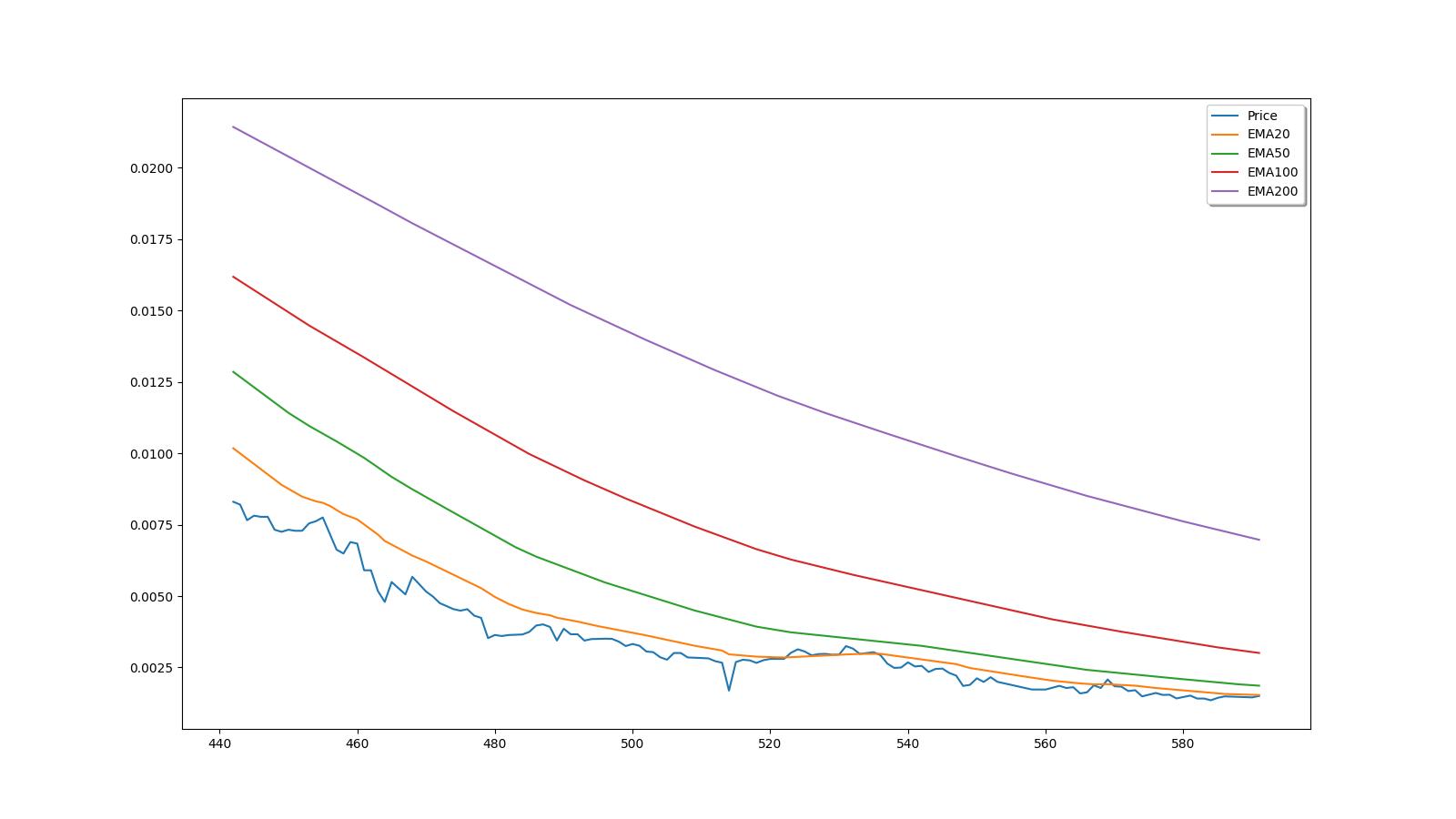Hydro Protocol Exponential Moving Averages