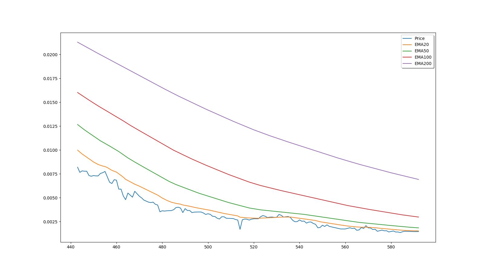 Hydro Protocol Exponential Moving Averages