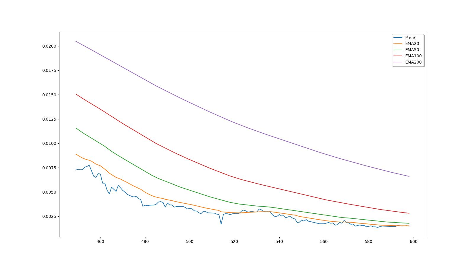 Hydro Protocol Exponential Moving Averages
