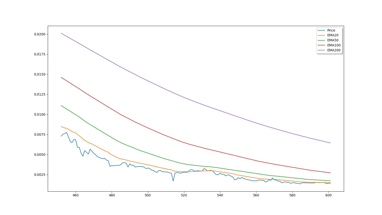 Hydro Protocol Exponential Moving Averages