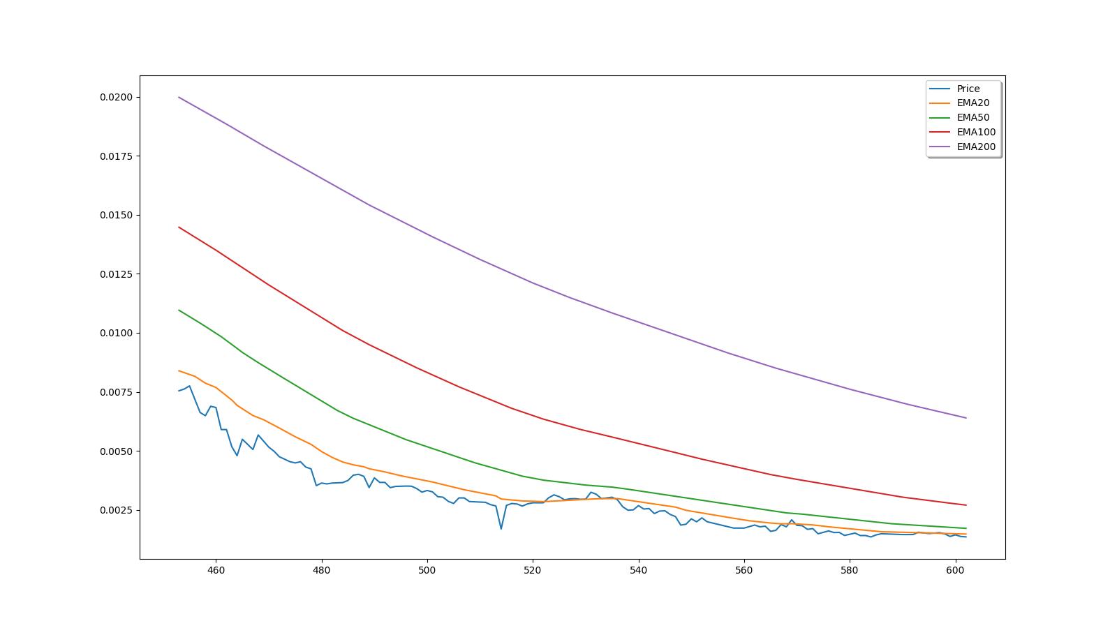 Hydro Protocol Exponential Moving Averages