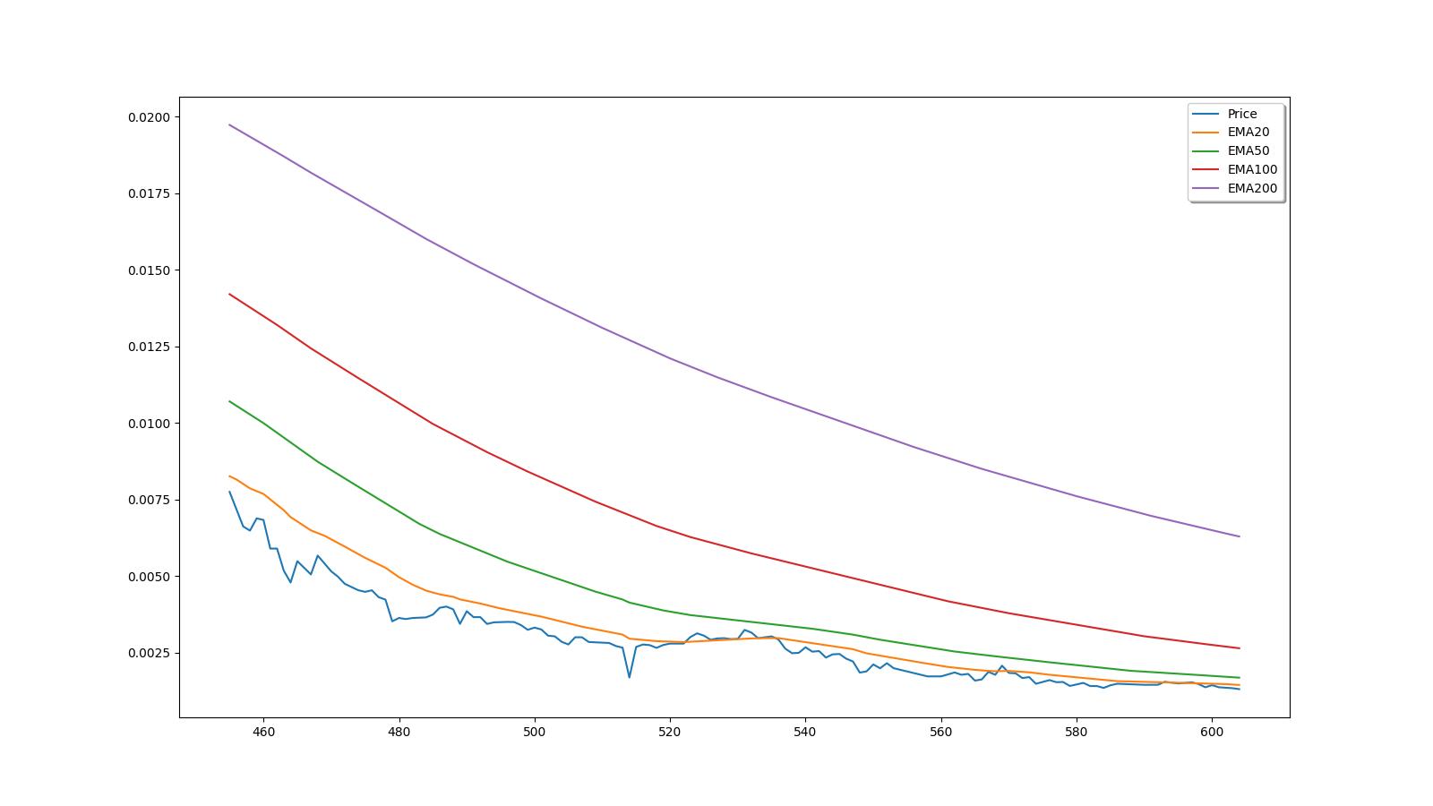Hydro Protocol Exponential Moving Averages