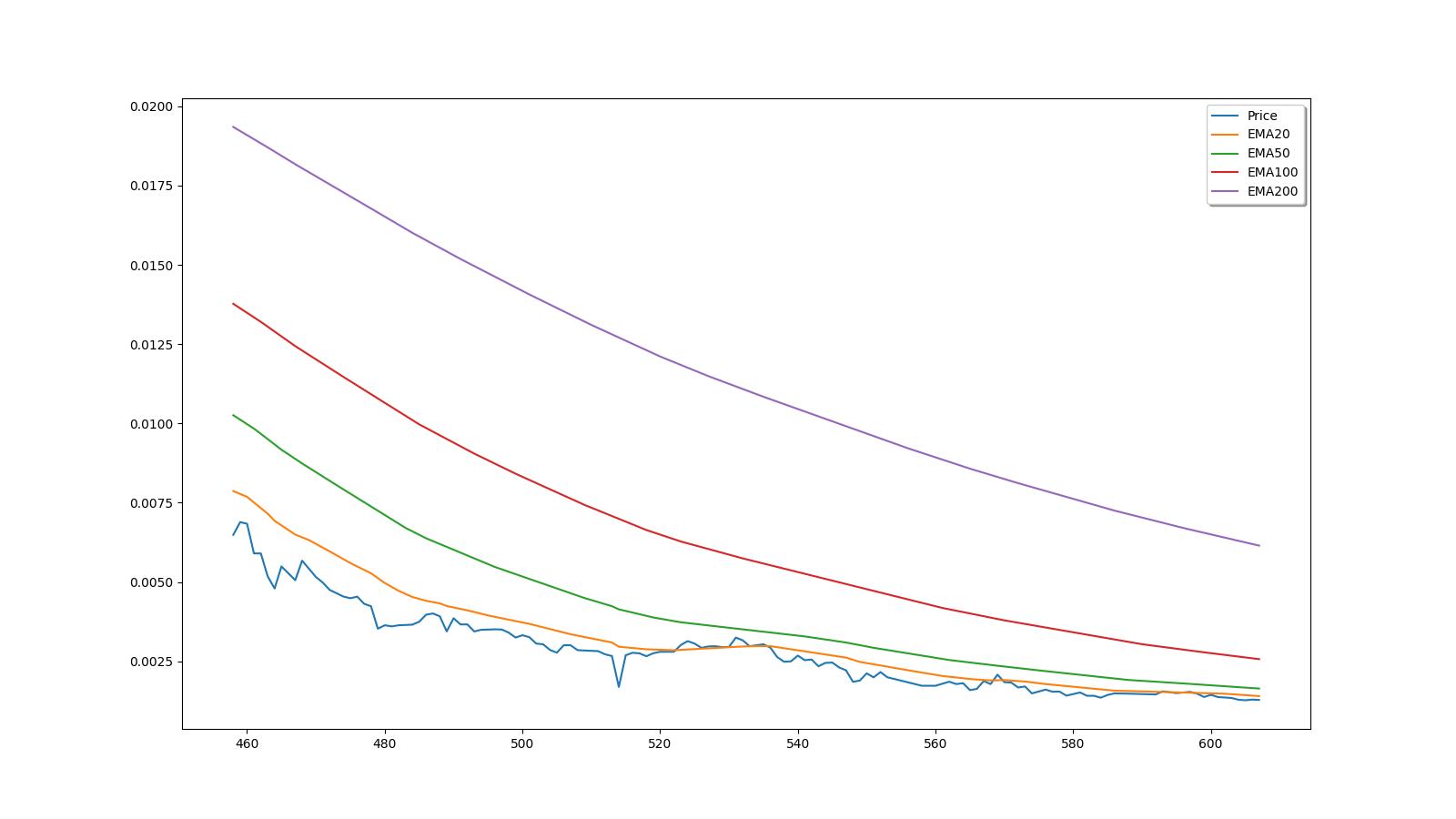 Hydro Protocol Exponential Moving Averages