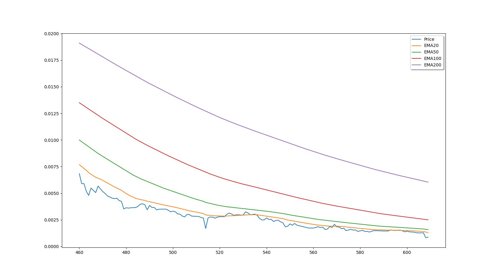 Hydro Protocol Exponential Moving Averages