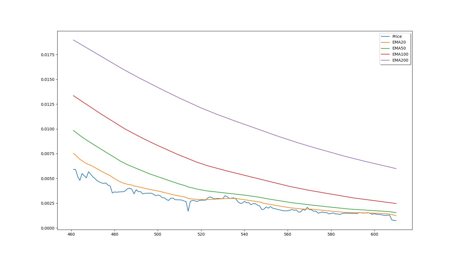 Hydro Protocol Exponential Moving Averages