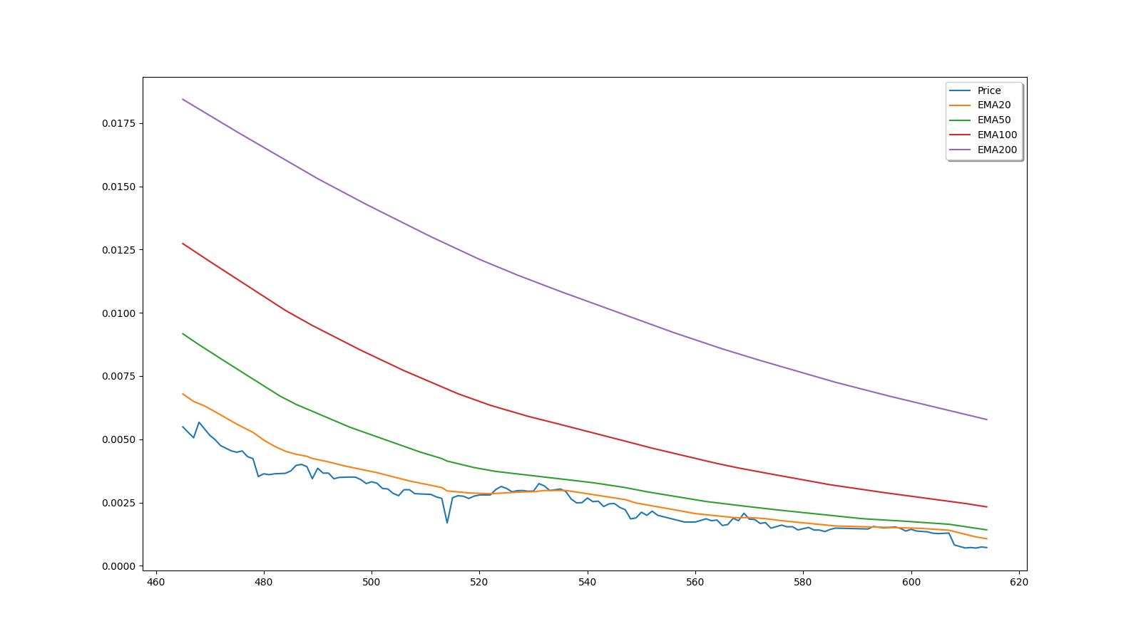 Hydro Protocol Exponential Moving Averages