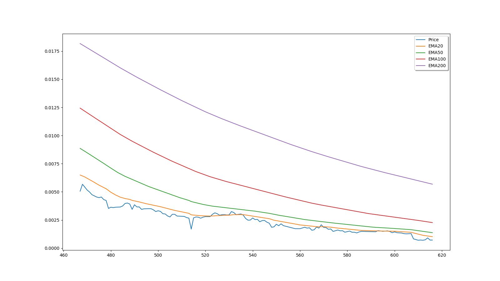 Hydro Protocol Exponential Moving Averages