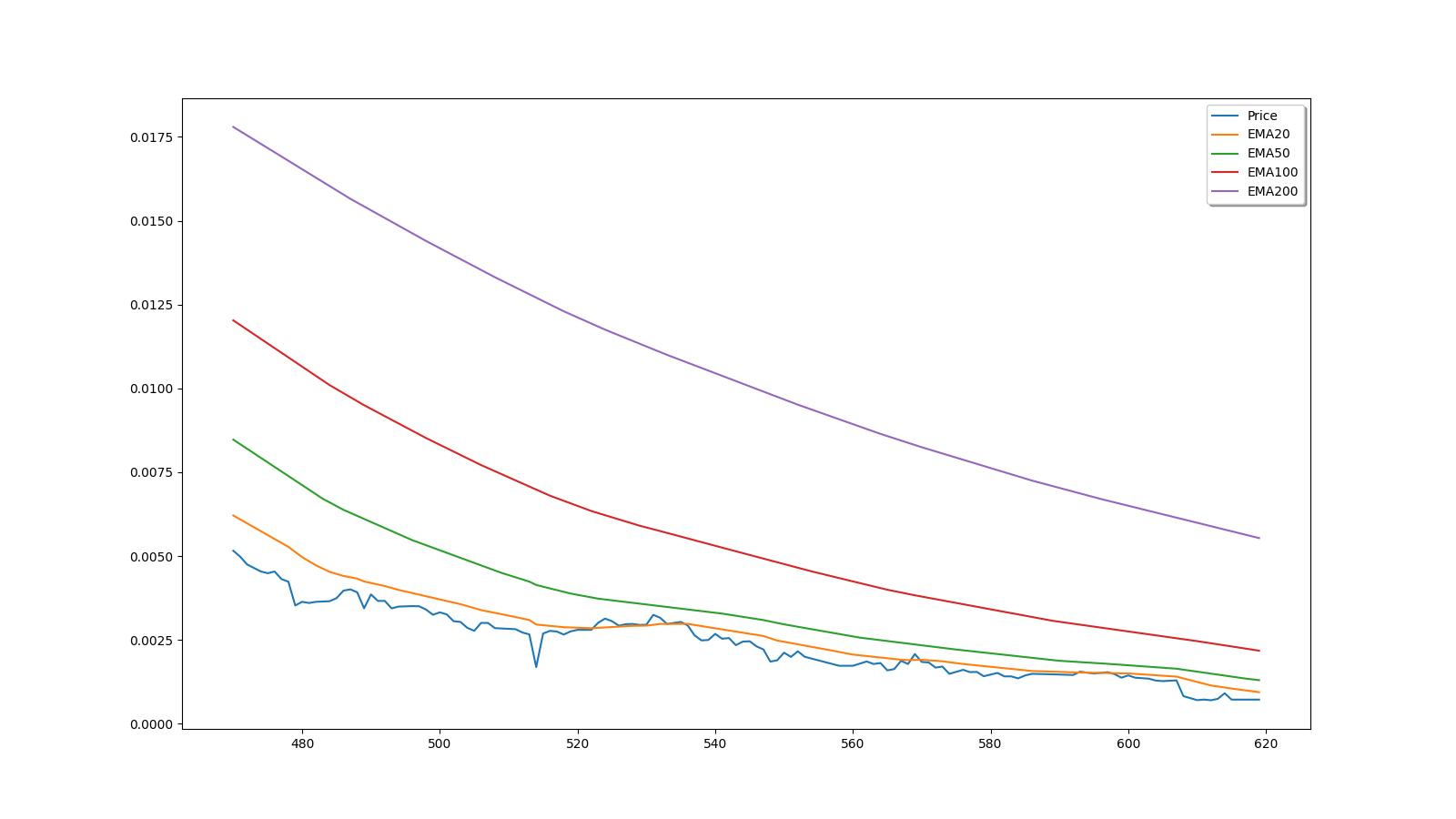 Hydro Protocol Exponential Moving Averages