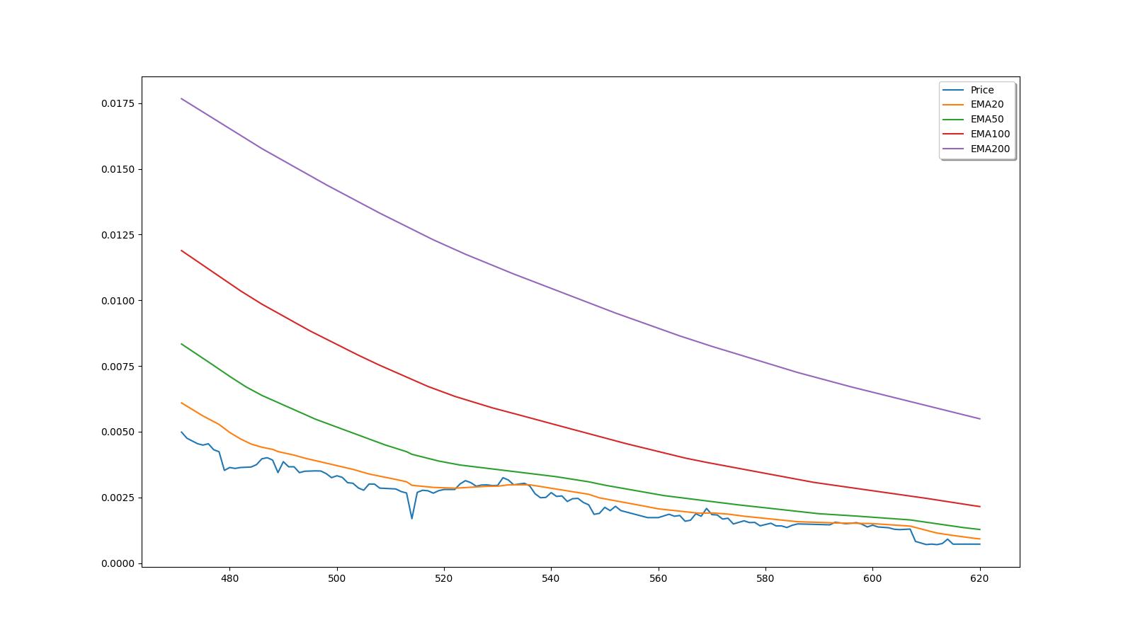 Hydro Protocol Exponential Moving Averages