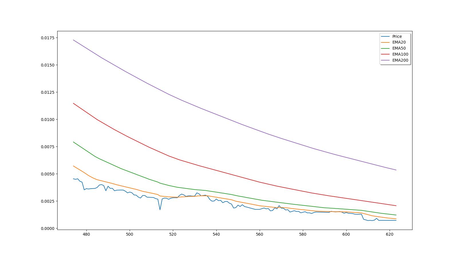 Hydro Protocol Exponential Moving Averages