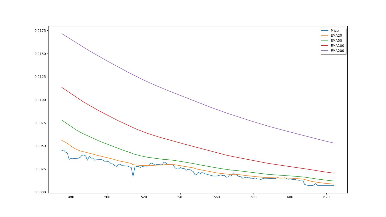 Hydro Protocol Exponential Moving Averages
