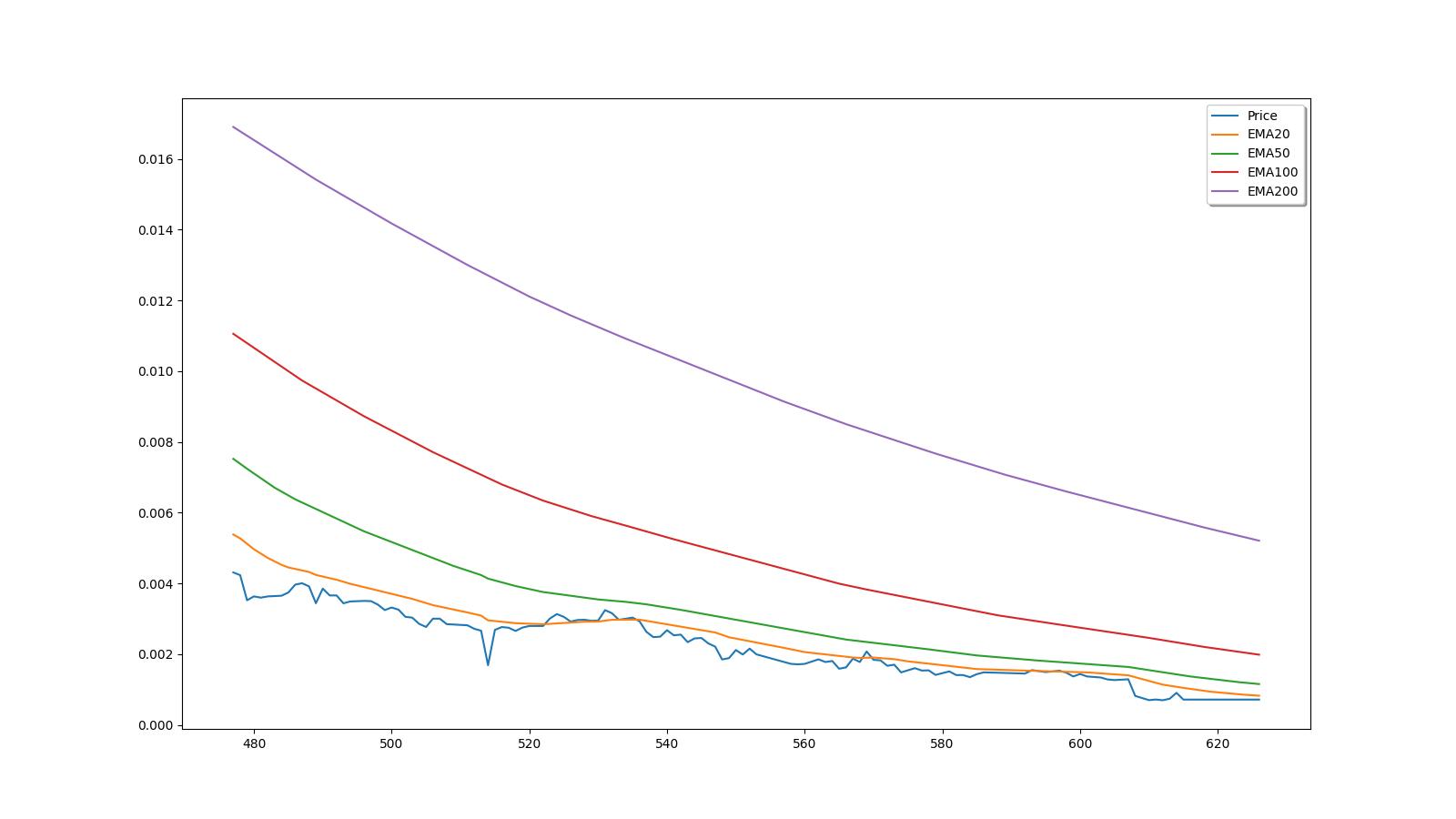 Hydro Protocol Exponential Moving Averages