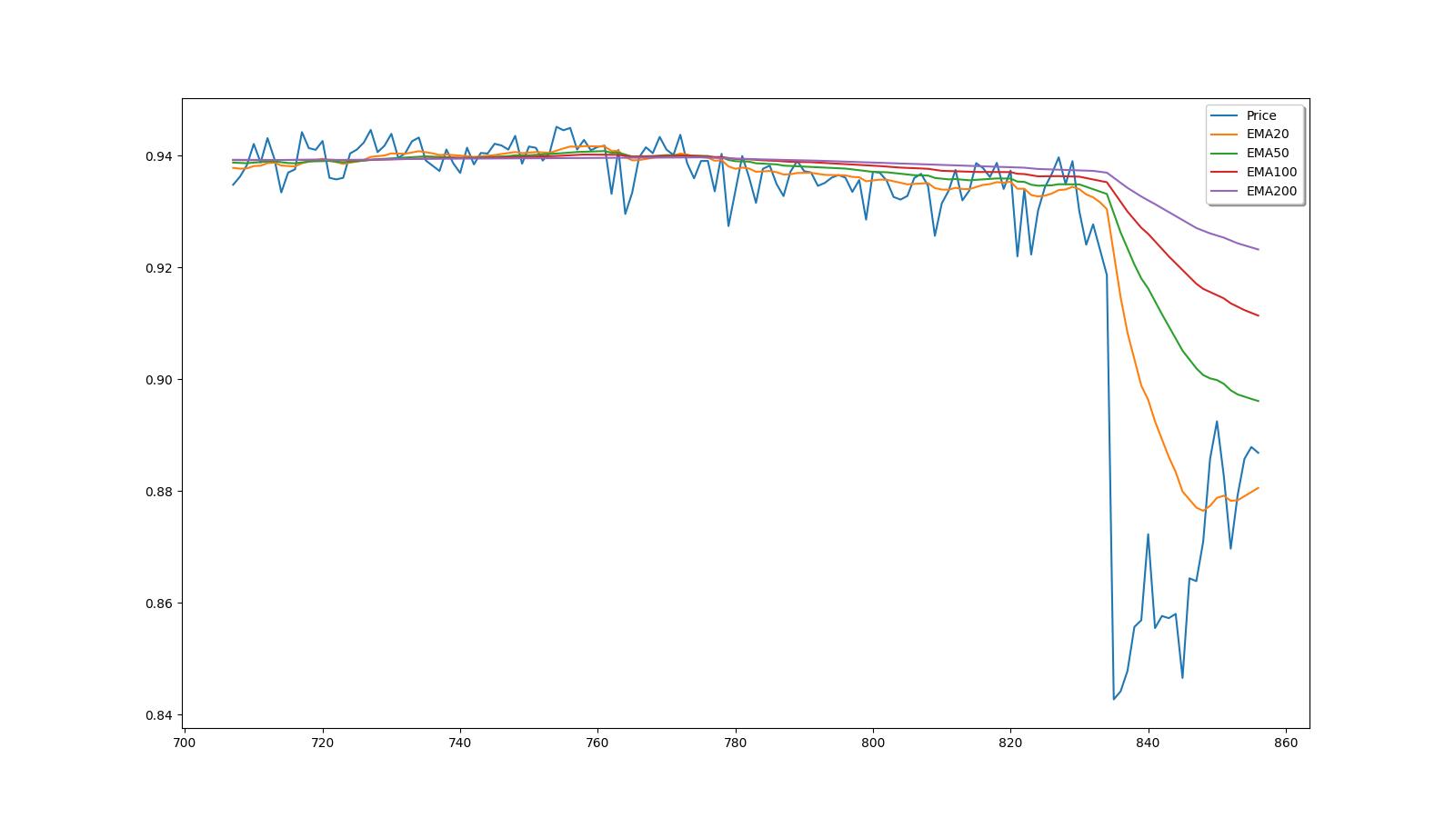 HYDT Exponential Moving Averages