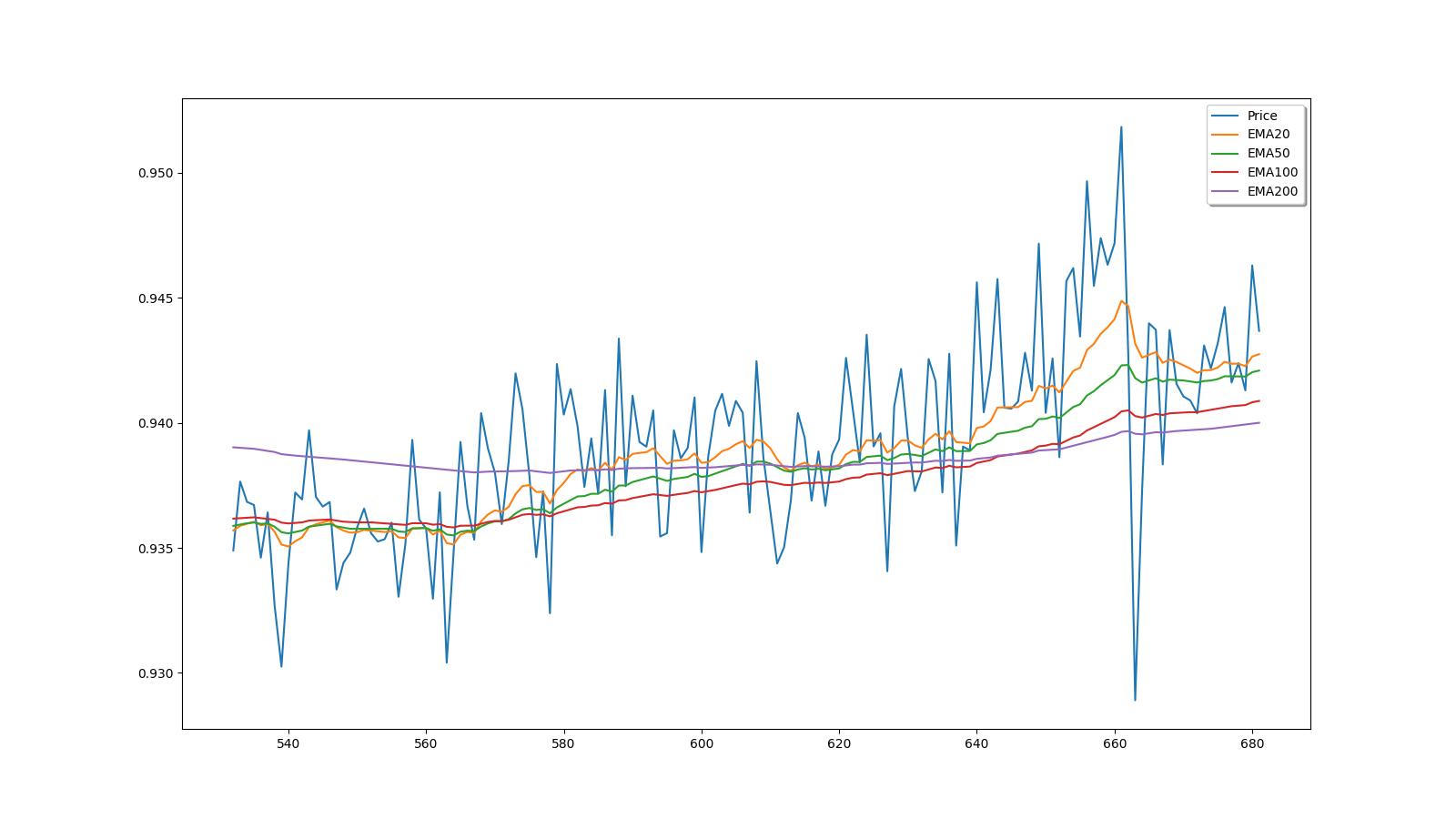 HYDT Exponential Moving Averages