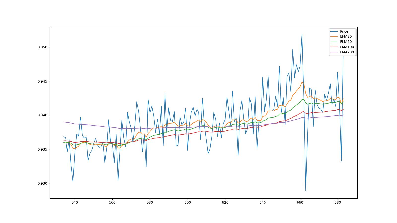HYDT Exponential Moving Averages