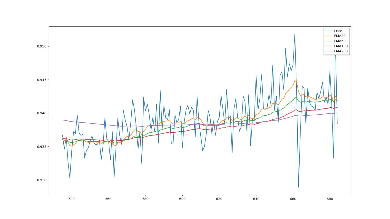 HYDT Exponential Moving Averages
