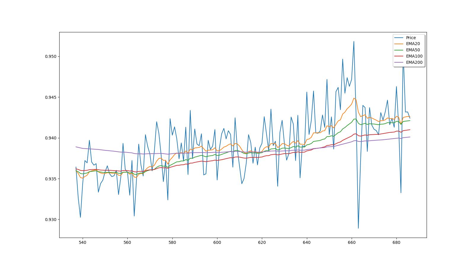 HYDT Exponential Moving Averages