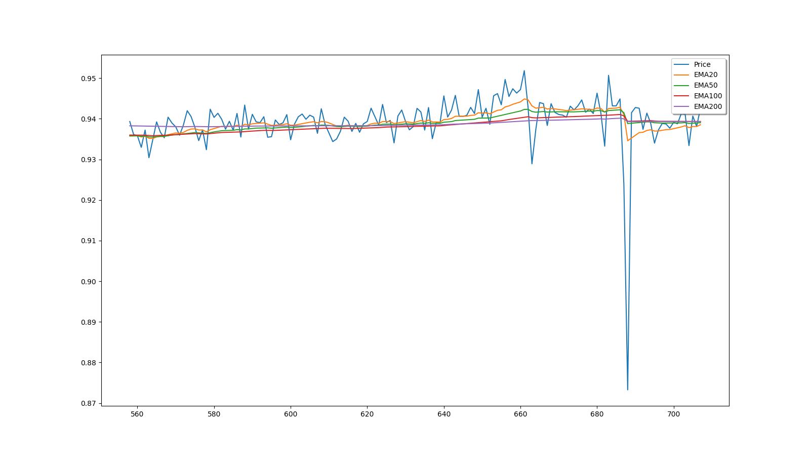 HYDT Exponential Moving Averages