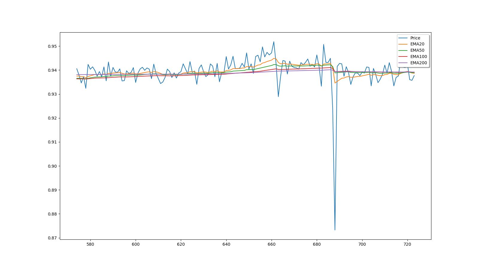 HYDT Exponential Moving Averages