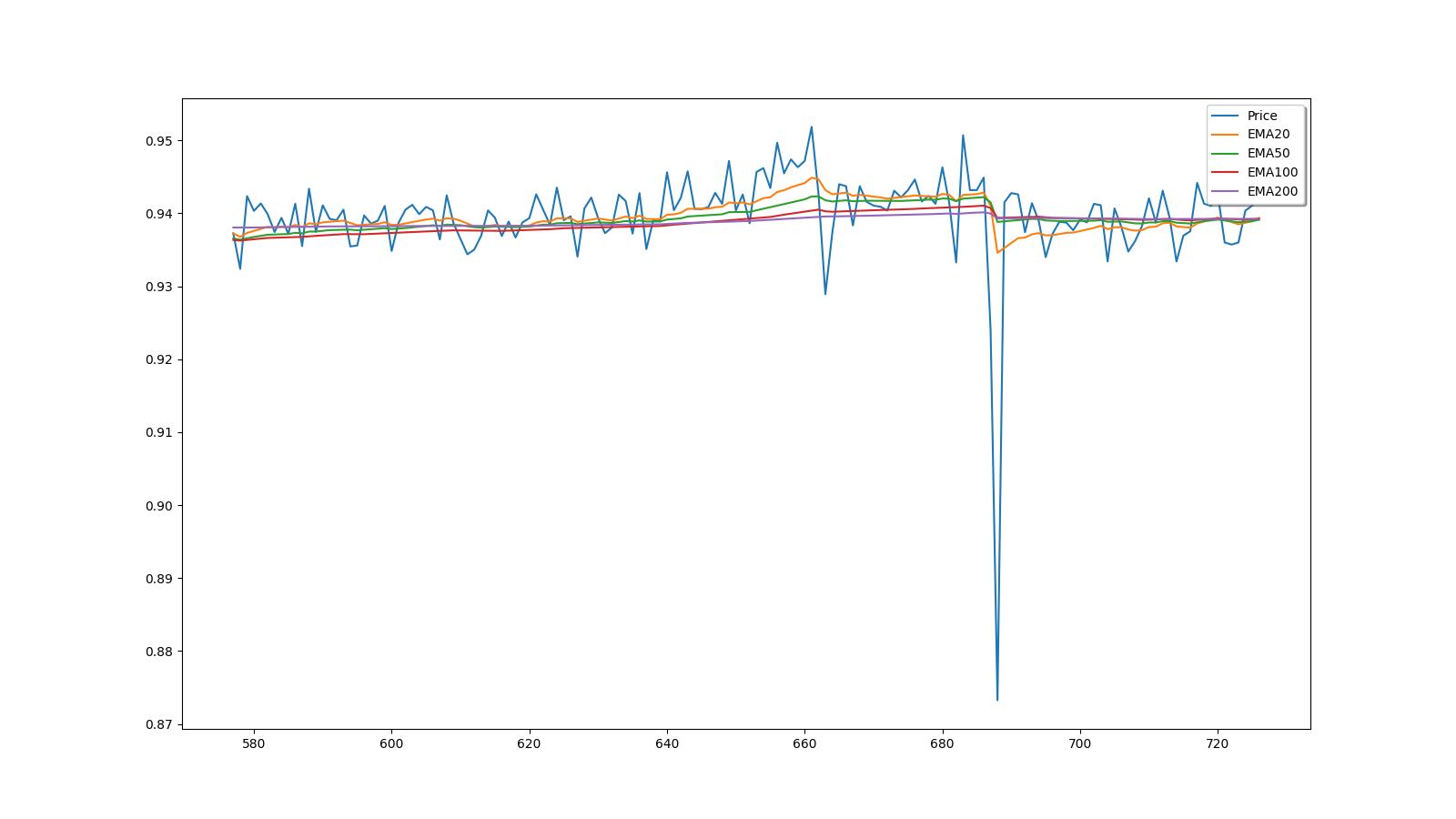 HYDT Exponential Moving Averages