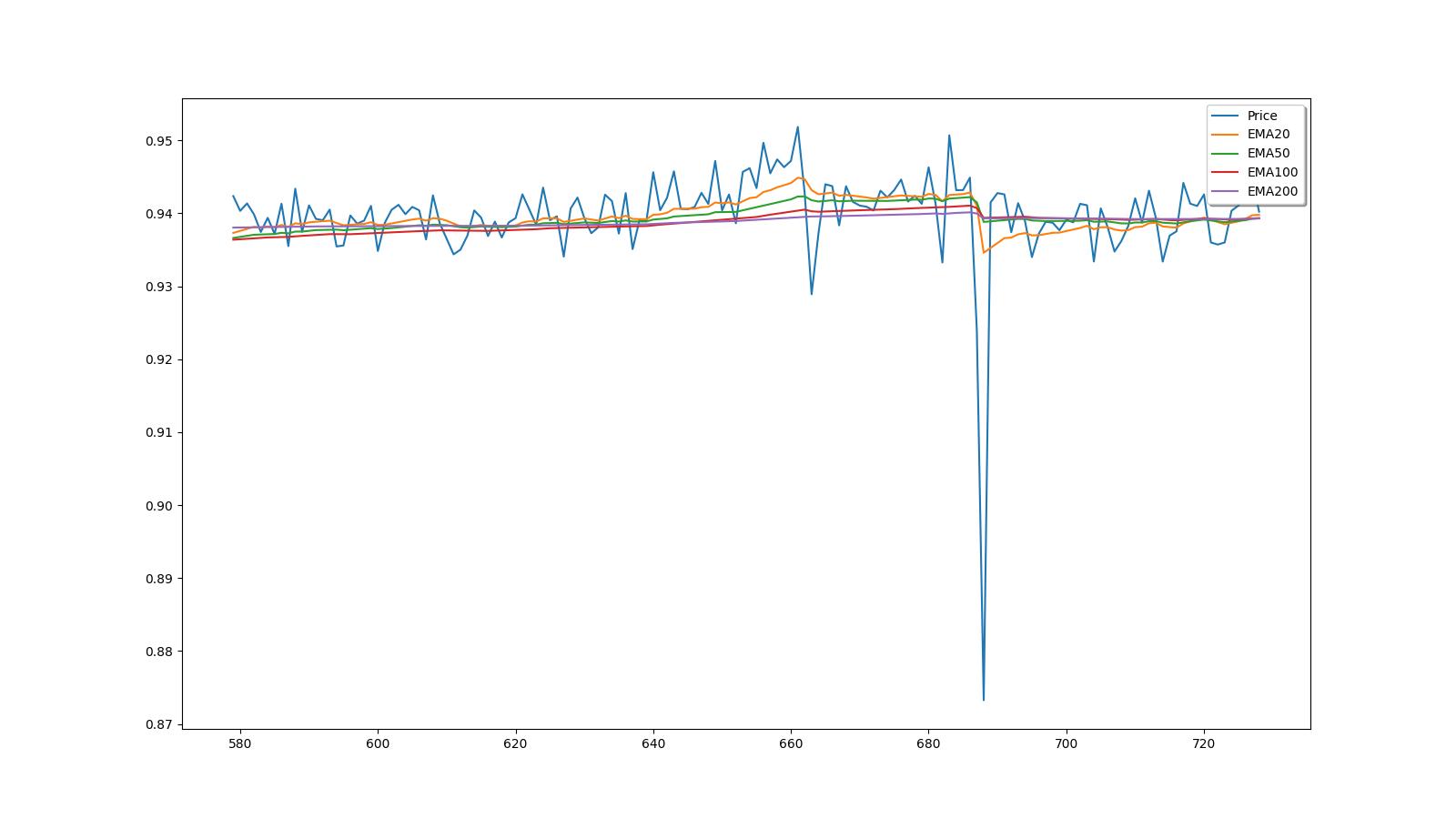 HYDT Exponential Moving Averages