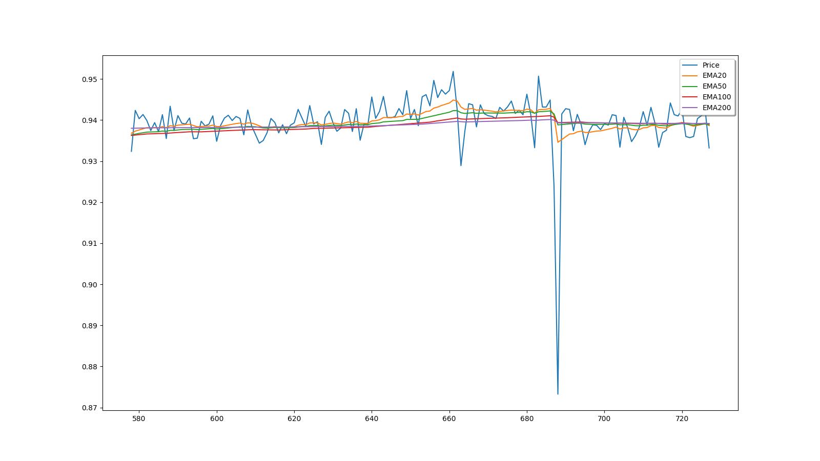HYDT Exponential Moving Averages