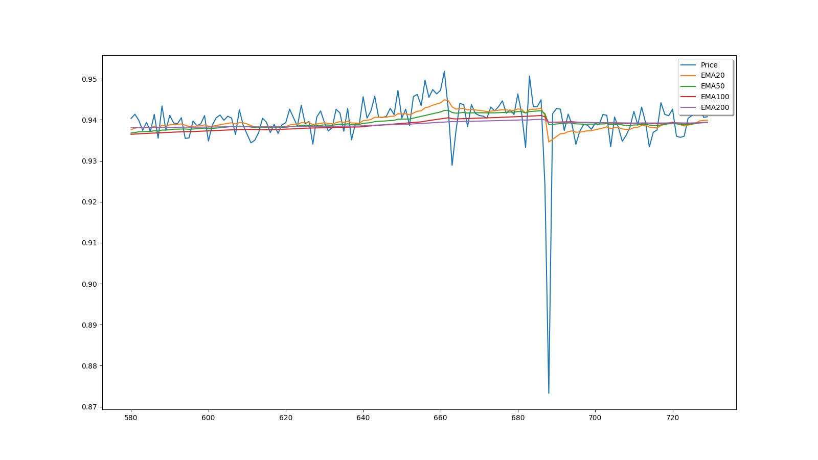 HYDT Exponential Moving Averages