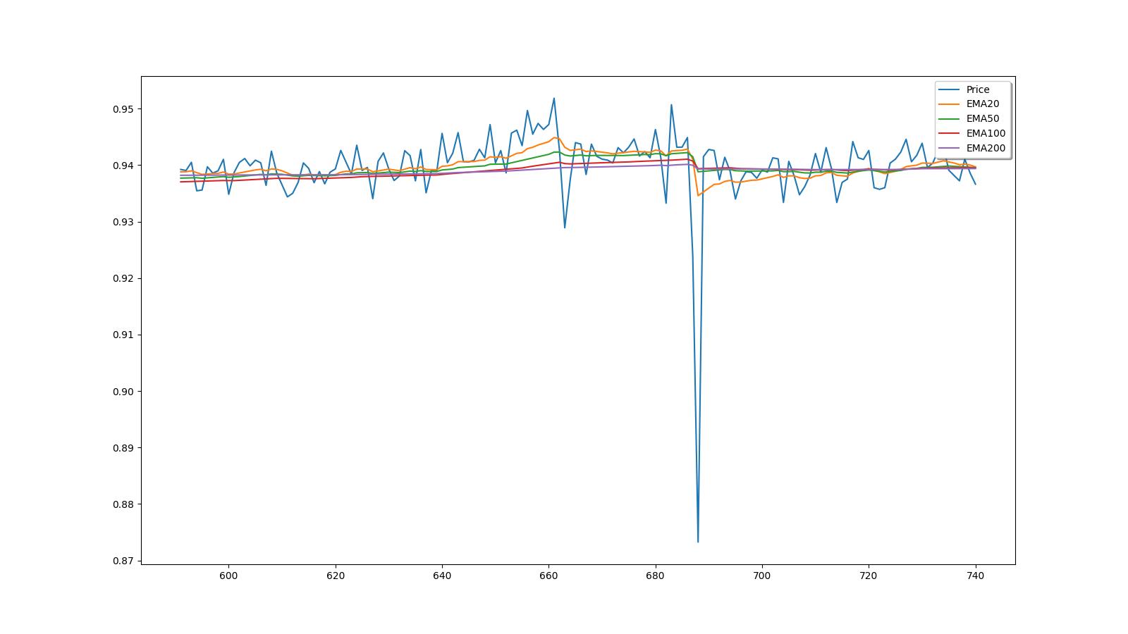 HYDT Exponential Moving Averages