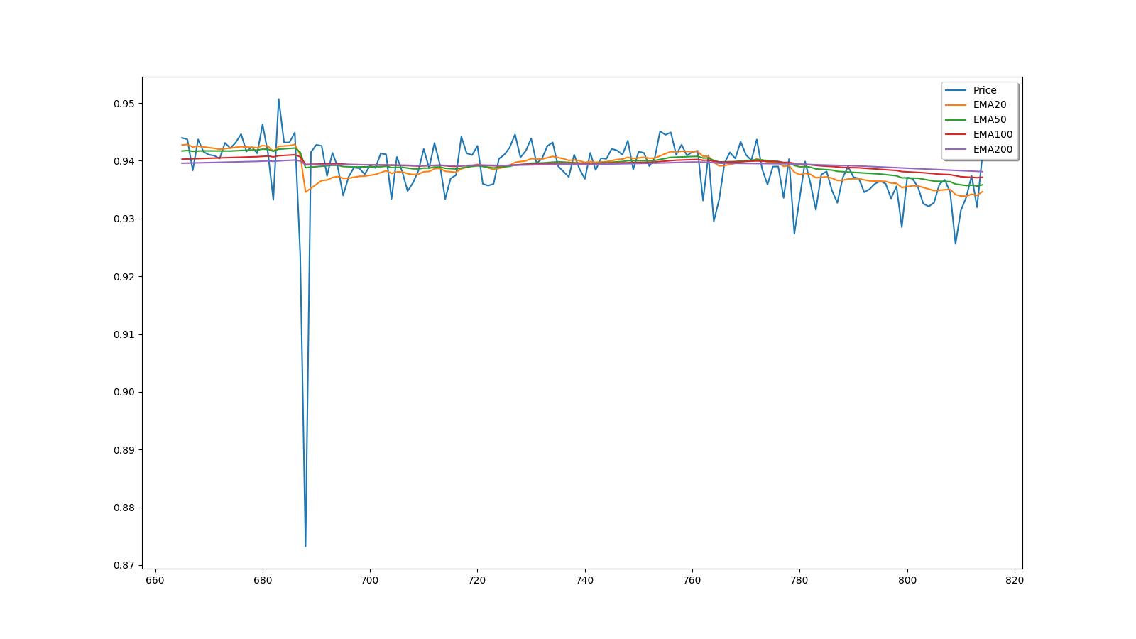 HYDT Exponential Moving Averages
