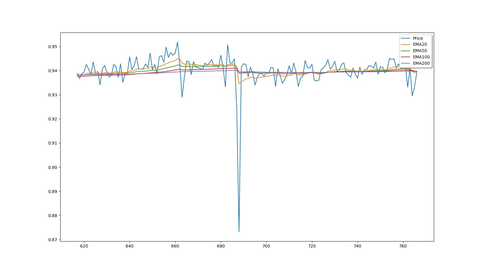 HYDT Exponential Moving Averages