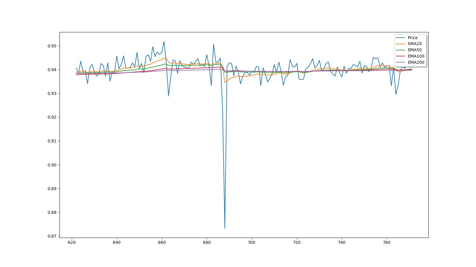 HYDT Exponential Moving Averages