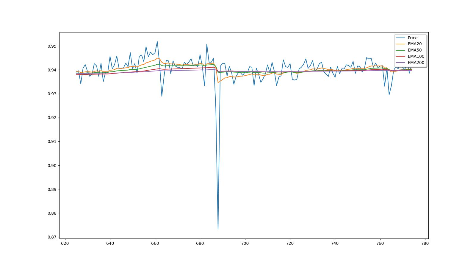 HYDT Exponential Moving Averages