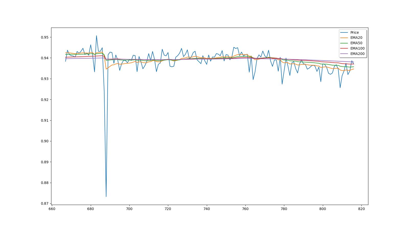 HYDT Exponential Moving Averages