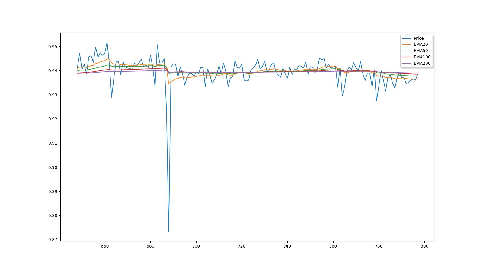 HYDT Exponential Moving Averages