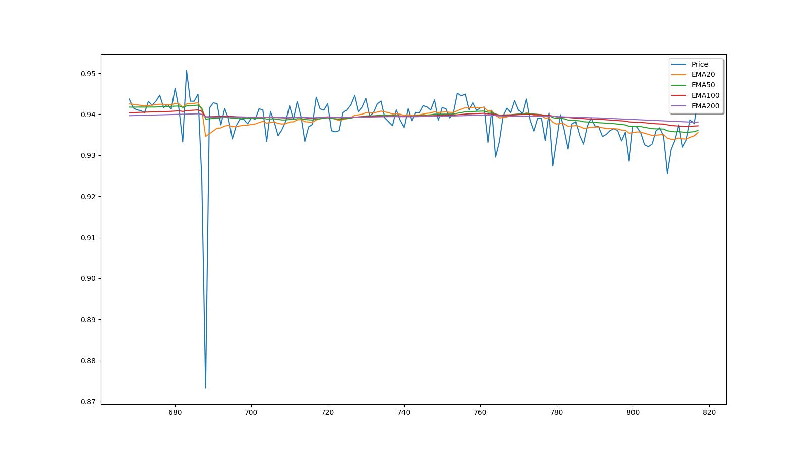 HYDT Exponential Moving Averages