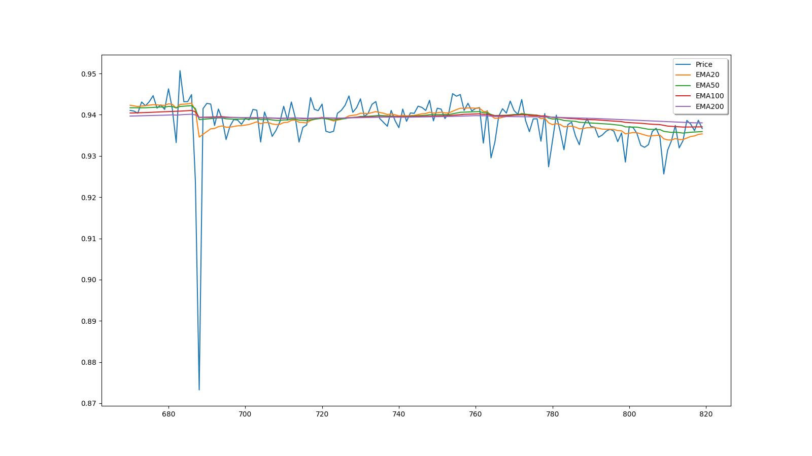 HYDT Exponential Moving Averages