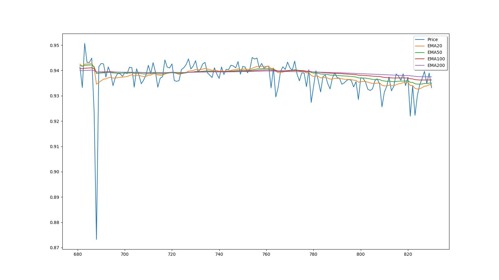 HYDT Exponential Moving Averages