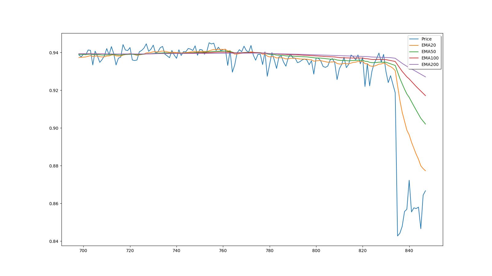 HYDT Exponential Moving Averages