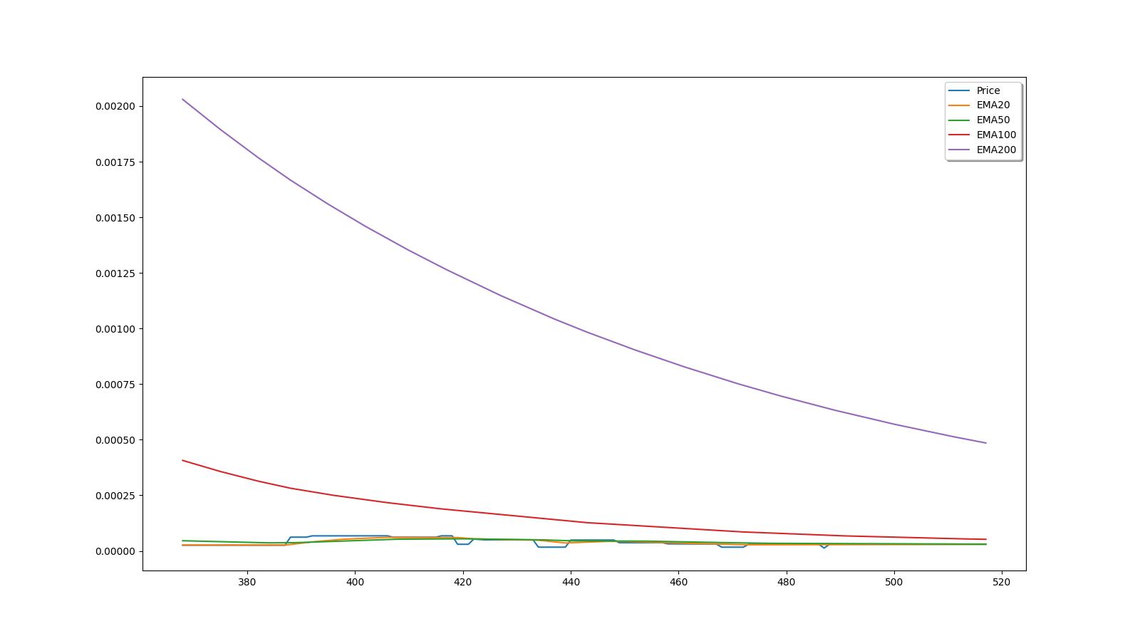 Nexacore Exponential Moving Averages