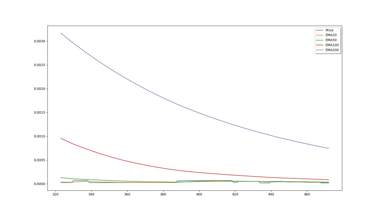 Nexacore Exponential Moving Averages