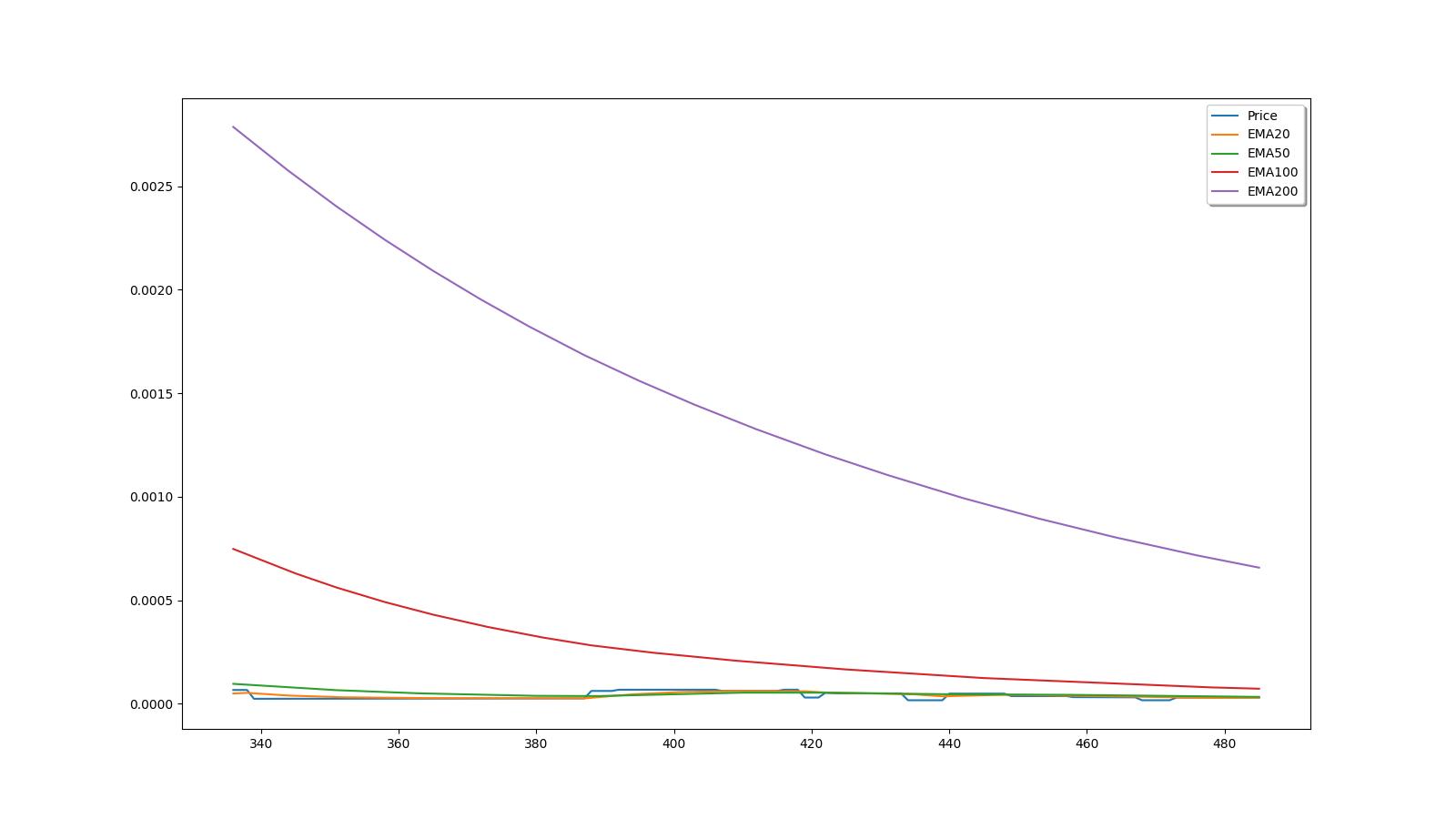 Nexacore Exponential Moving Averages