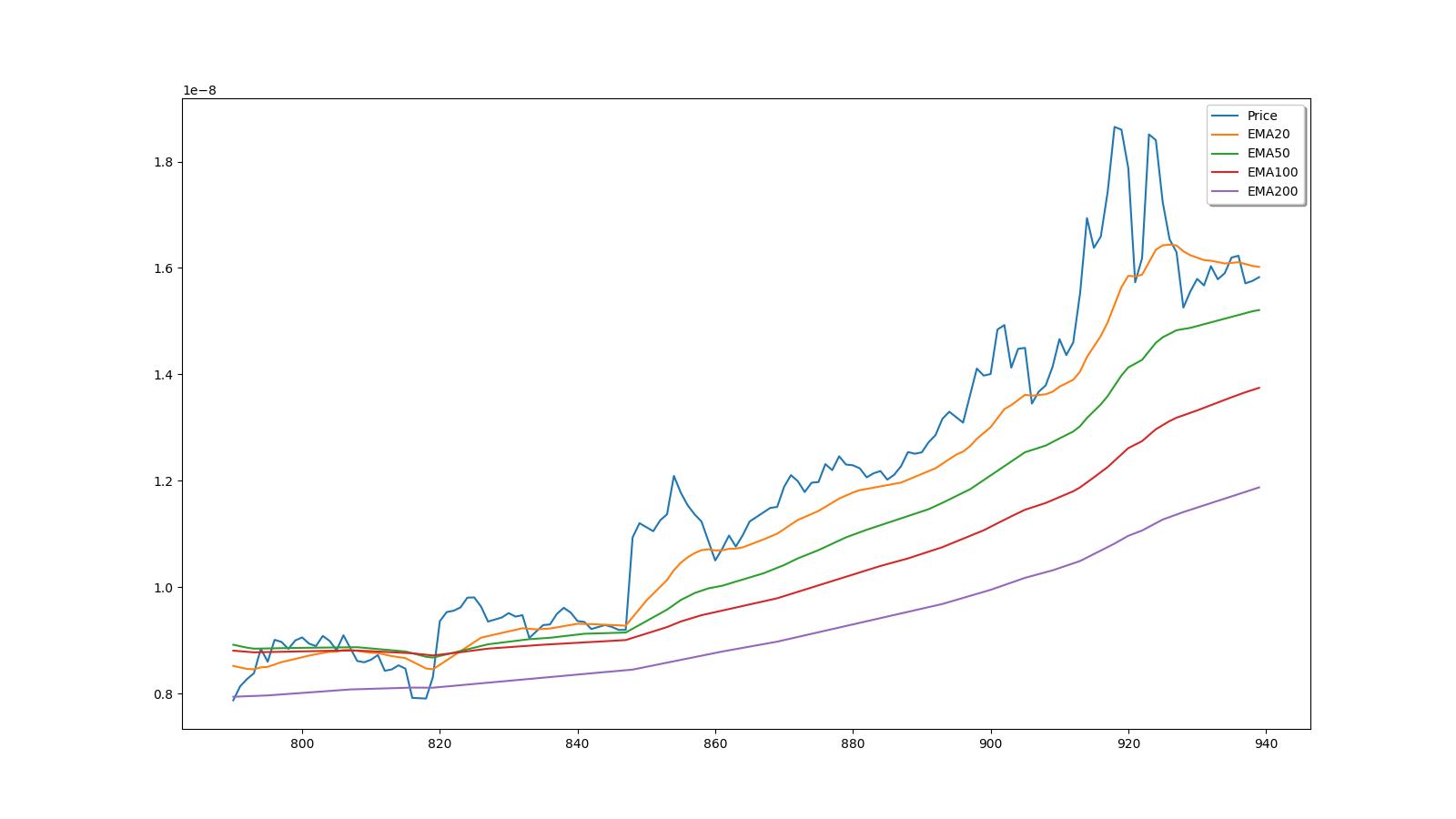 Hyper Deflate Exponential Moving Averages